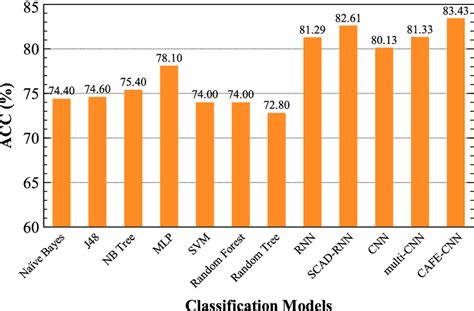 Performance Comparison Of The Proposed Cafe Cnn Ids With The Other