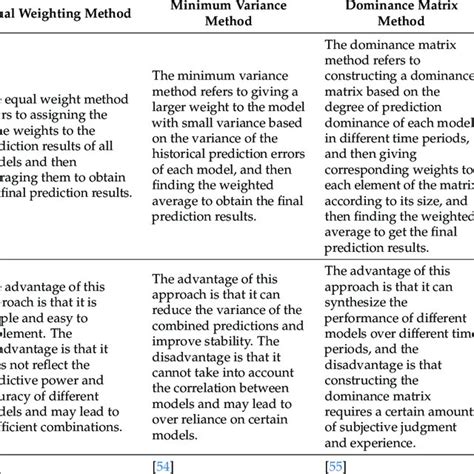 Pdf Agricultural Product Price Forecasting Methods A Review