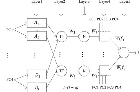 Gps Signal Reception Classification Using Adaptive Neuro Fuzzy