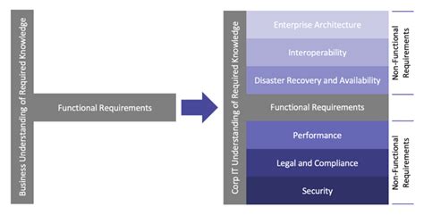 The Whole Picture Functional Requirements Are Important But Not Sufficient In Selecting Software