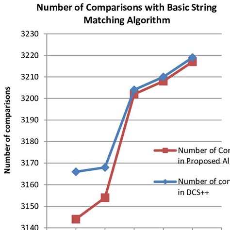 Execution Results Of Proposed With Modified Basic String Matching
