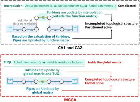 Essential Comparison Of Mgga And Conventional Algorithms Mgga Download Scientific Diagram