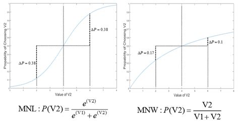 Symmetric And Asymmetric Binary Choice Probability Curves Download