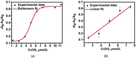 A Optical Response Of Lspr Based Sensor Using Raffinose Capped Silver Download Scientific