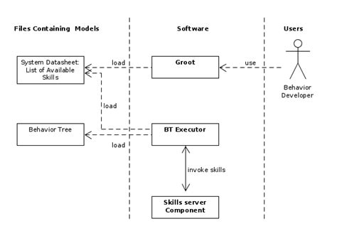Robotic Behavior In RobMoSys Using Behavior Trees And The SmartMDSD Toolchain MOOD Be ITP