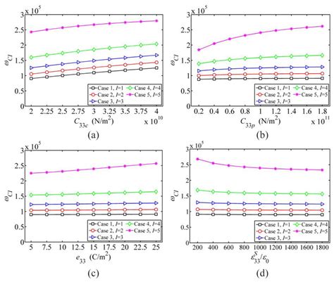 Variations In The First Order Angular Frequency With Various Material