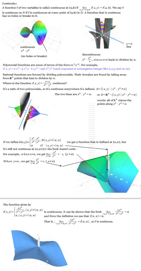 Continuity Of Multivariable Functions Examples With Detailed Graphs
