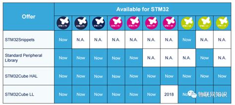 Stm32之hal、ll和标准库 腾讯云开发者社区 腾讯云