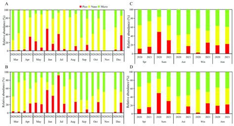 The Biomass Proportion Of Phytoplankton Of Different Sizes In 2020 And