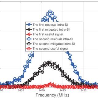 Intra SI Mitigation Using The Proposed Correlation Based Digital Scheme