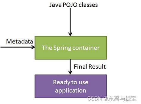 初识Spring Spring快速入门保姆级教程一 阿里云开发者社区