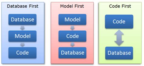 Entity Framework Database First Model First Code First By Elif Koç