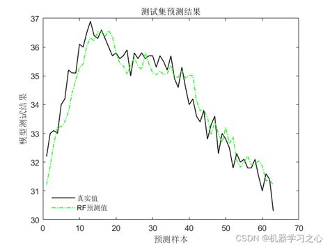 时序预测 Matlab实现rf随机森林时间序列预测rf数据集时间序列预测 Csdn博客