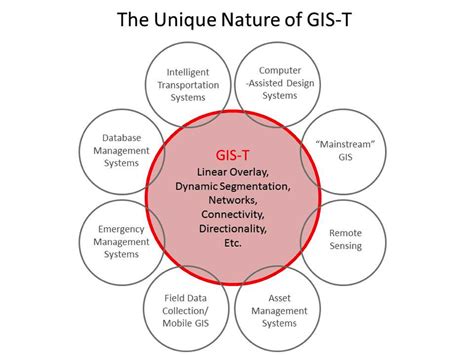 104 09 30geographic Information Systems For Transportation Gis T 介紹﻿ 鄭任廷 Gis小學