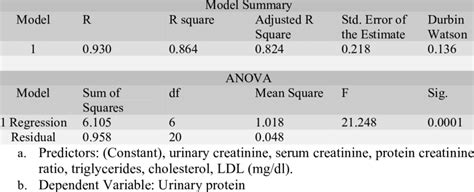 Regression Model Summary And Anova Download Table