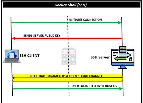 Ccna Rns Article 19 Configuring Secure Shell Ssh The Network Dna