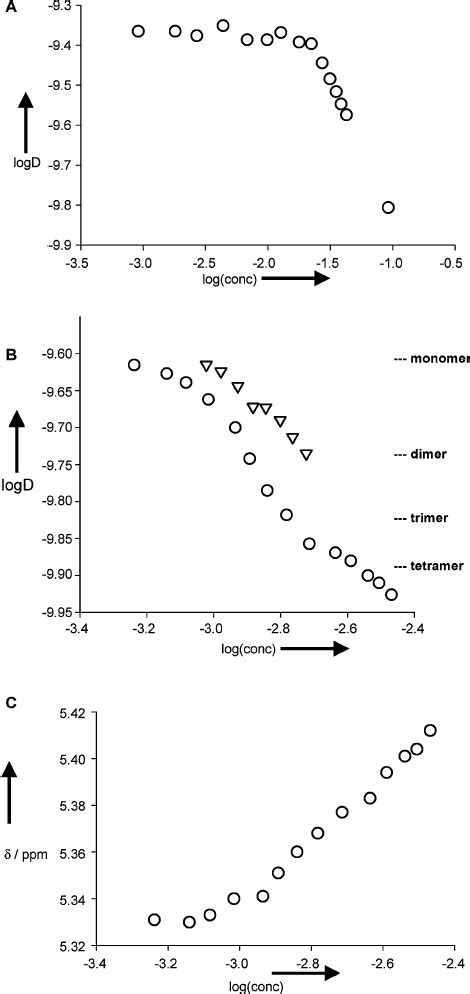 double log plot of experimentally determined diffusion coefficient d