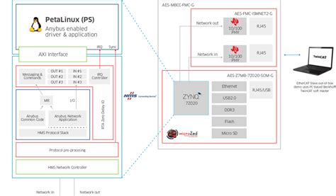 Avnet Introduces Zynq Based Microzed Industry 40 Iiot Ethernet Kit