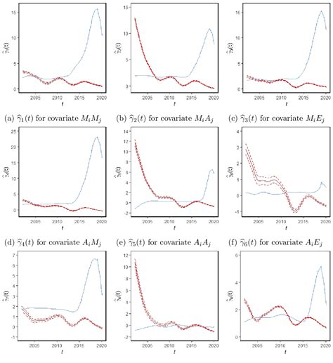 Figure 1 From A Degree Corrected Cox Model For Dynamic Networks