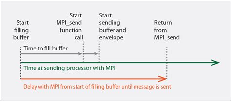 sending a message in mpi download scientific diagram