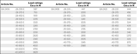 Load Rating Of Telescopic Linear Slides Elesa Ganter