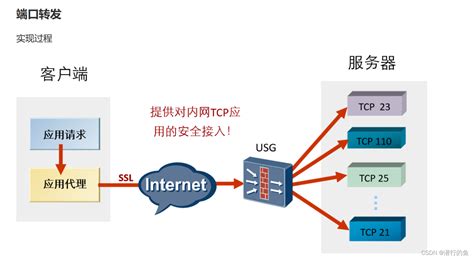 ssl vpn ssl cpn csdn博客