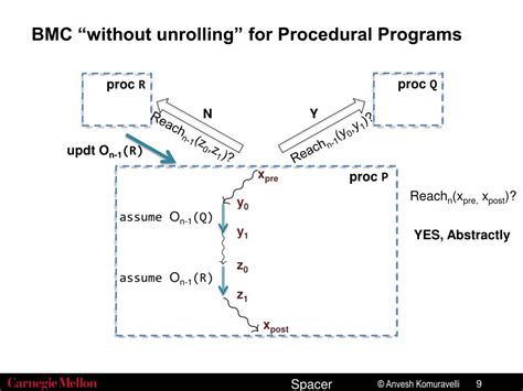 Ppt Smt Based Model Checking For Recursive Programs Powerpoint Presentation Id5469768