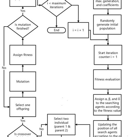 flowchart of the proposed hybrid grey wolf genetic algorithm hgwga