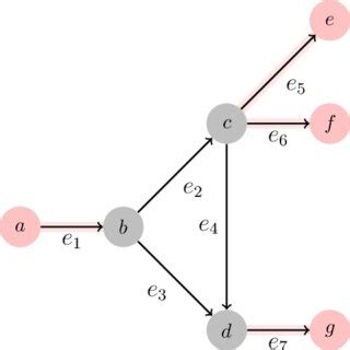 Simple Sample Network To Illustrate The Relation Between Node A F And Download Scientific