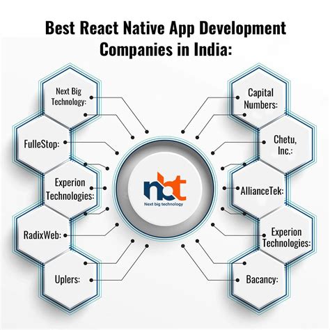 React Native App Development Companies In India