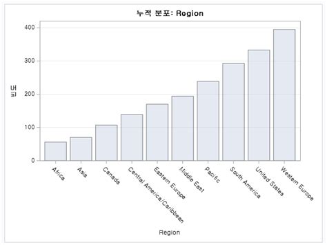 [sas 활용 노하우] 일원빈도분석 Sas Support Communities