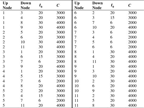 Table 1 From A Gradient Projection Algorithm For Side Constrained Traffic Assignment Semantic