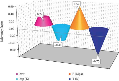 Sensitivity Analysis On Various Input Parameters Download Scientific