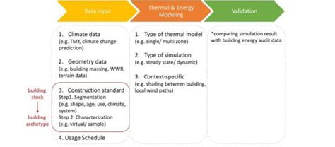 Simulation Process For Urban Building Energy Modeling After 12