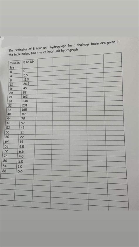 Solved The Ordinates Of 8 ﻿hour Unit Hydrograph For A
