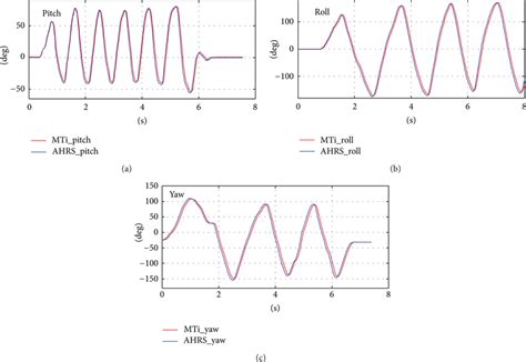 Output Comparisons Of Pitch And Roll Download Scientific Diagram