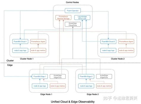 使用 Fluent Bit 实现云边统一可观测性 知乎