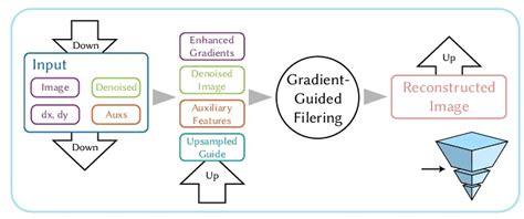 Filtering Based Reconstruction For Gradient Domain Rendering