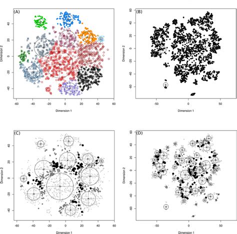The Results And Uncertainty Of Model Based Clustering Clusters Of The