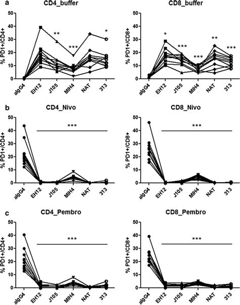 Cryopreserved Pbmcs From N 10 Healthy Donors Were Pre Incubated With