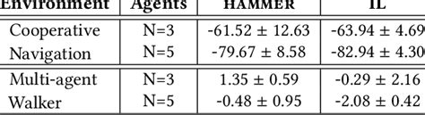 The Average Performances And Standard Errors In Different Settings Show