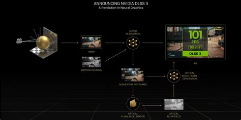 Will Dlss 3 Be Available For Nvidia Rtx 30 Series Gpus