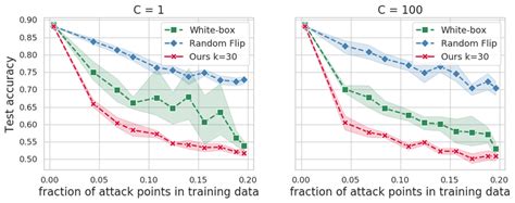 Accuracy On The Test Set For Svm With Regularization C 1 And C