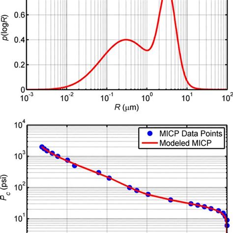 Example Of The Derivation Of A Bimodal Gaussian Pore Size Distribution