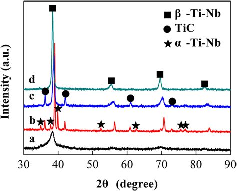 xrd patterns of a ball milled ti 32 nb powders with 2 4 wt sa