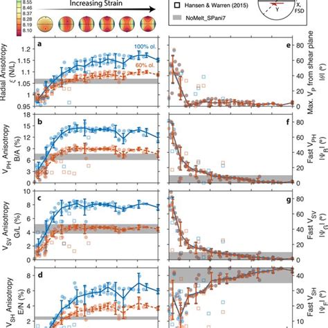 Misfit Of Anisotropy Strength And Fast Azimuth With Shear Strain A Download Scientific