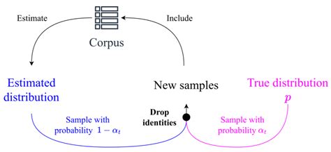 [논문 리뷰] Minimax Discrete Distribution Estimation With Self Consumption