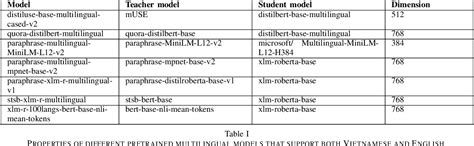 Table I From English Vietnamese Cross Lingual Semantic Textual