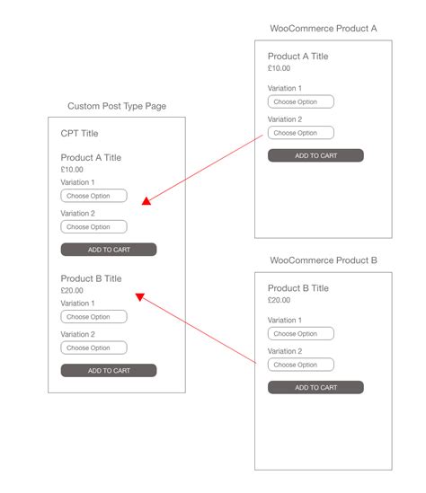 Multiple Woocommerce Variable Product Add To Cart Elements On A Custom