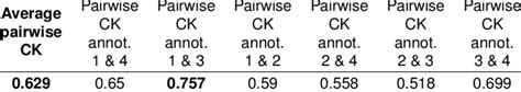 Average Pairwise Cohens Kappa Ck Download Table